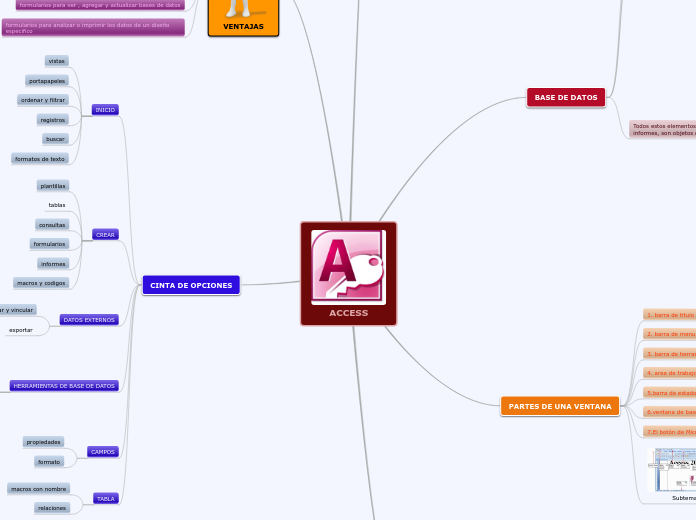 ACCESS - Mind Map